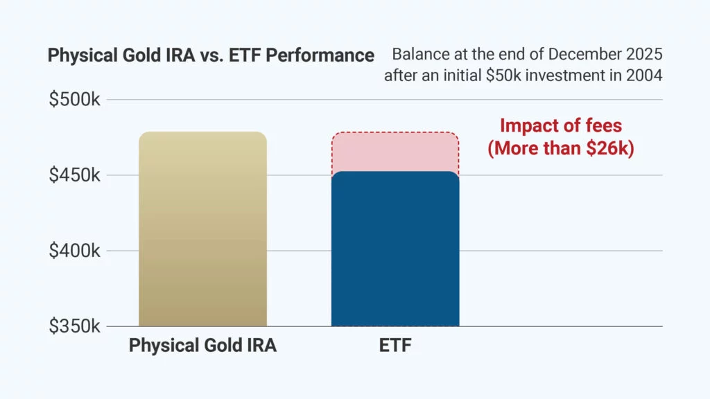 Gold ETF vs. Physical Gold IRA - U.S. Money Reserve